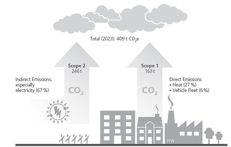 Climate Neutrality | PTW